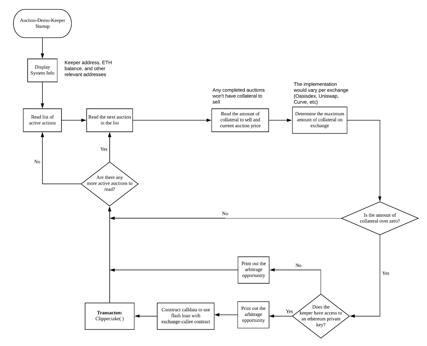 Performing Liquidations on MakerDAO